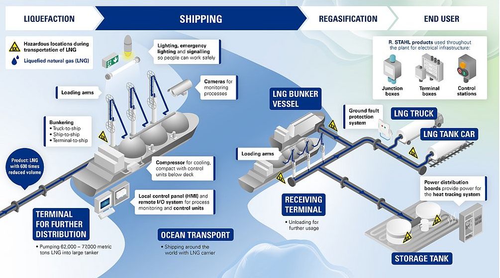 保持冷静与安全：液化天然气（LNG）运输的爆炸防护 - R.STAHL德安防爆电器